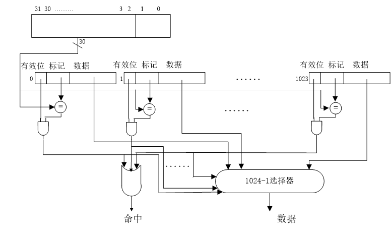 【Computer Organization笔记21】高速缓存 Cache ：多路组相联的地址映射、一致性、缺失、MESI协议_多路组相联映射-CSDN博客