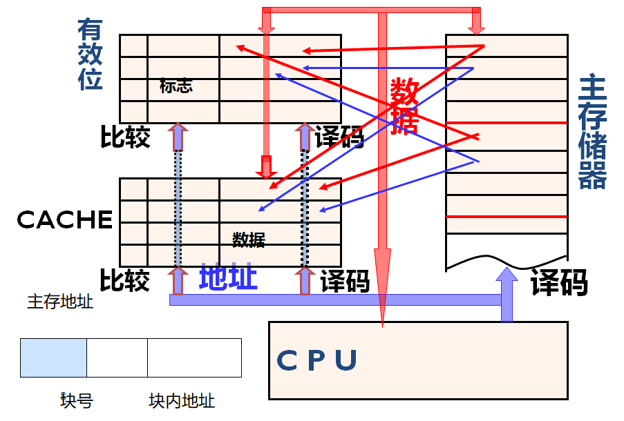 【Computer Organization笔记21】高速缓存 Cache ：多路组相联的地址映射、一致性、缺失、MESI协议_多路组相连-CSDN博客