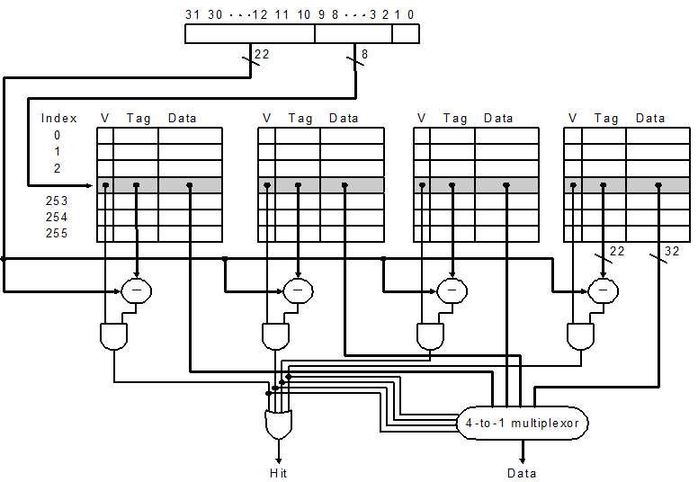 【Computer Organization笔记21】高速缓存 Cache ：多路组相联的地址映射、一致性、缺失、MESI协议_多路组相连-CSDN博客