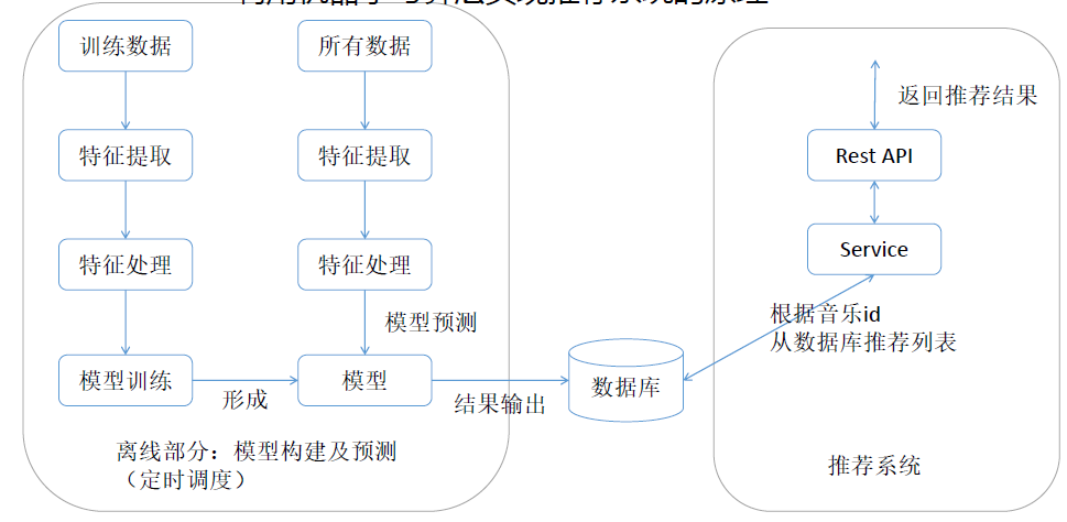 机器学习项目 音乐系统推荐系统 音乐分类 Pydub Pythonspeechfeatrures Mfcc Svm基于机器学习的智能音乐 