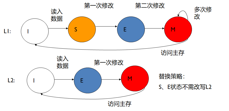 【Computer Organization笔记21】高速缓存 Cache ：多路组相联的地址映射、一致性、缺失、MESI协议_多路组相连-CSDN博客