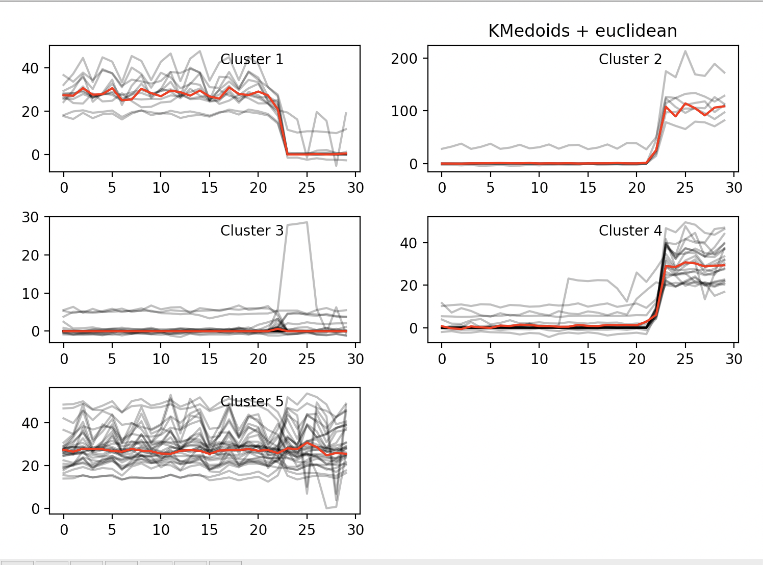 【时间序列聚类】KMedoids聚类+DTW算法_soft dtw-based k medoids-CSDN博客