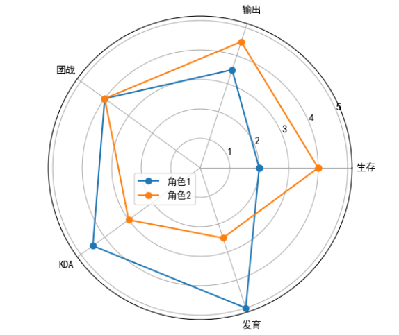 调整matplotlib的图例legend的位置matplotlib Legend位置 Csdn博客 