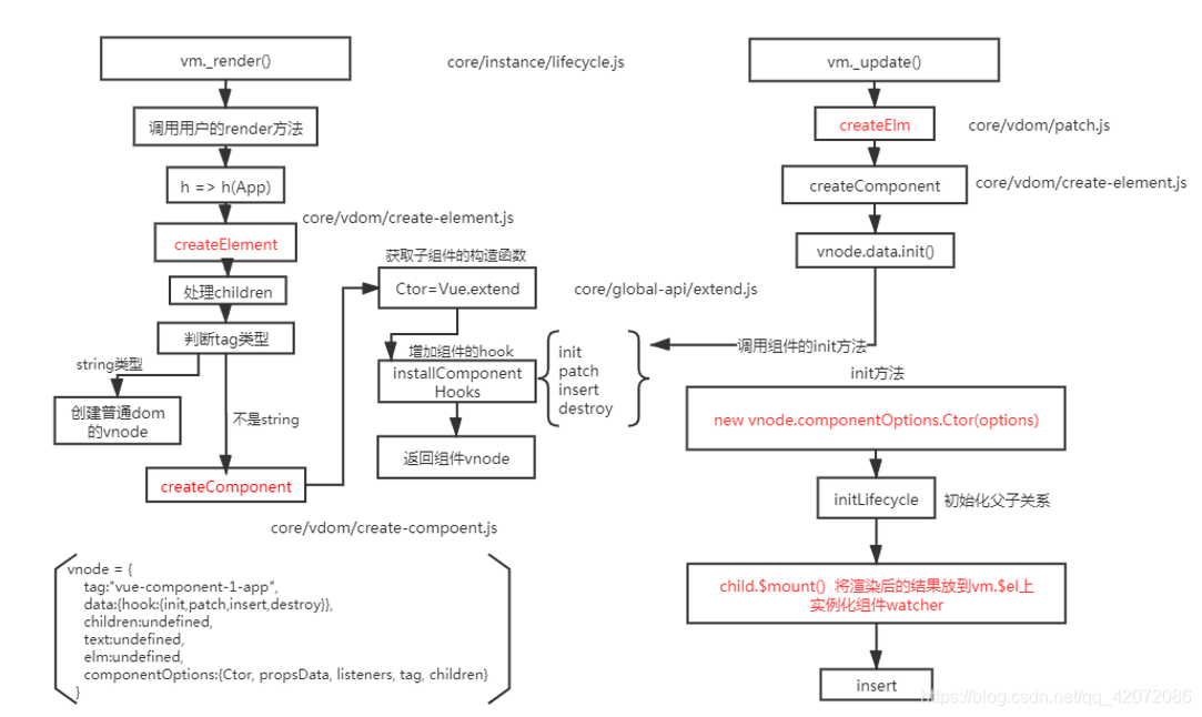 Vue核心面试题:描述组件渲染和更新过程 Csdn博客 4631