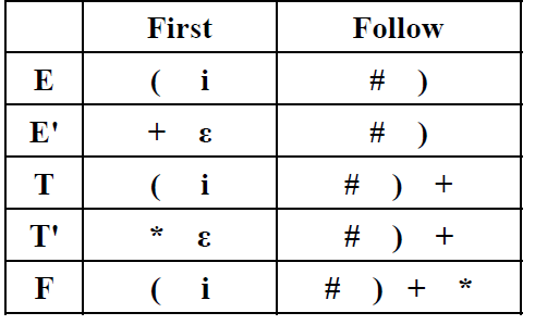【编译原理】LL1分析表的构造-CSDN博客