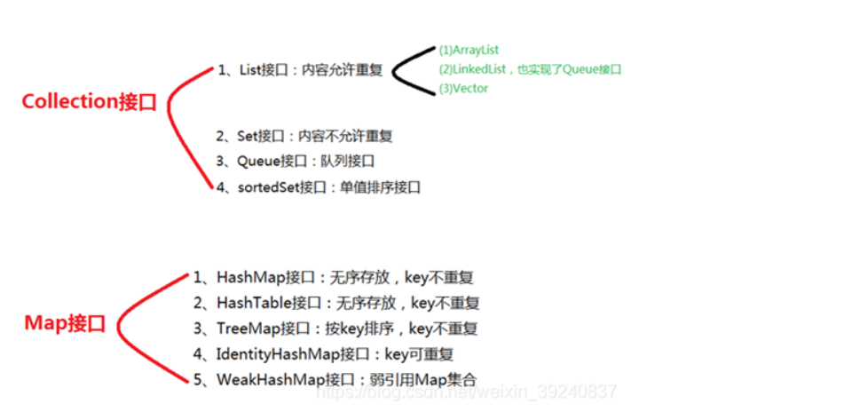 Java中的Set、Map、List等数据结构的存取以及基本使用_java 中maplist写死的数据存哪里-CSDN博客