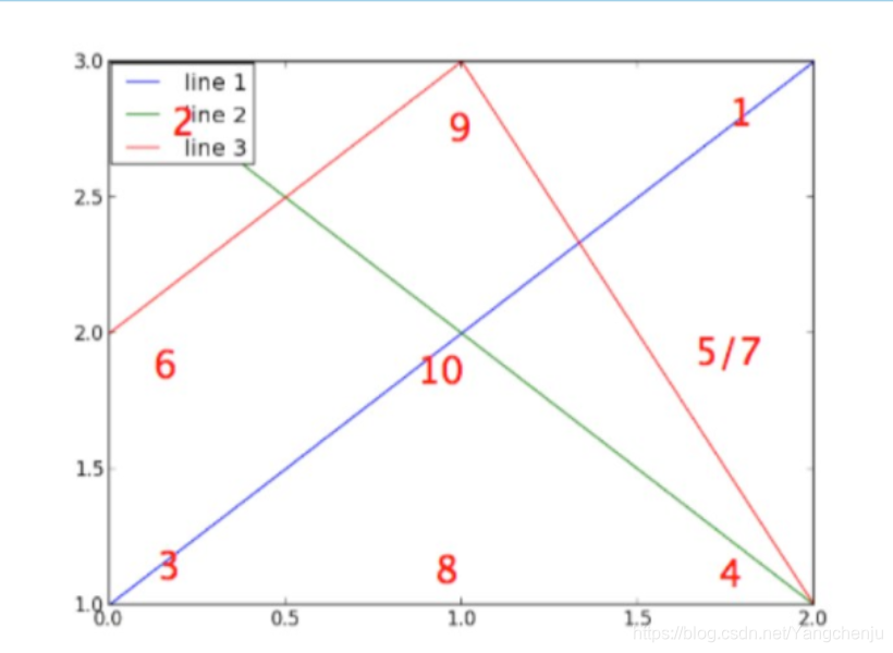 调整matplotlib的图例legend的位置matplotlib Legend位置 Csdn博客 7753