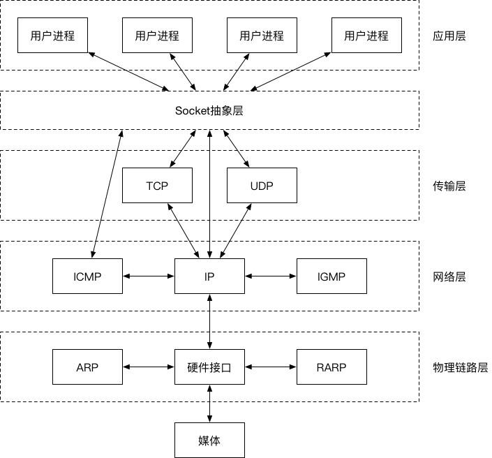 网络数据到底怎样的传输过程？什么是网络编程？一文教你简单入门 Linux下socket网络编程 —— 客户端篇（tcp协议传输）！ 图解