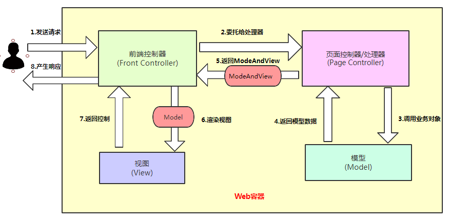 Spring完整揭秘（十一）：通过三张图认识Spring MVC的架构_springboot系统的mvc结构画图-CSDN博客