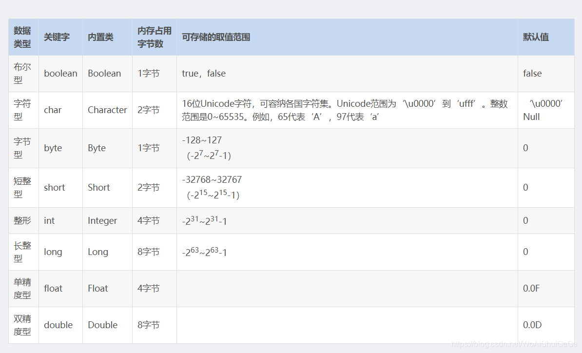 字节、字符长度,java基本类型、mysql字段长度,易混淆问题字符长度和字节长度 Csdn博客