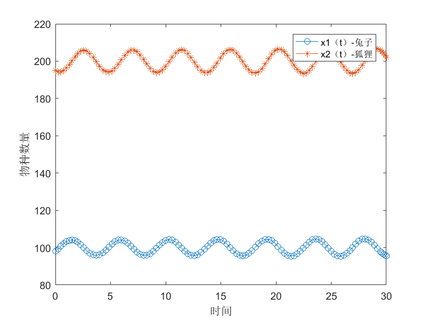 如何利用MATLAB建立Lotka-Volterra模型及其改进模型_lotka-volterra代码-CSDN博客