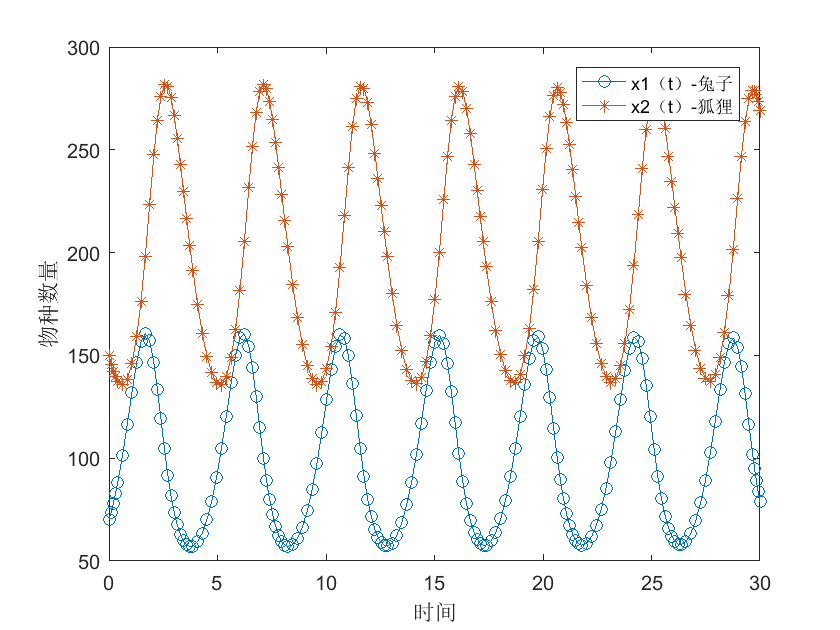 如何利用MATLAB建立Lotka-Volterra模型及其改进模型_lotka-volterra代码-CSDN博客