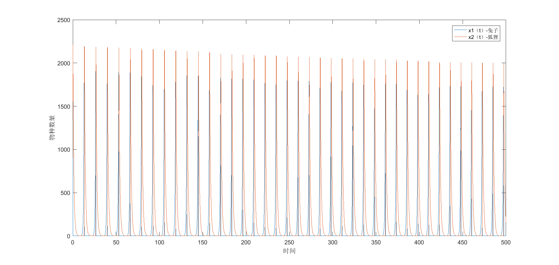 如何利用MATLAB建立Lotka-Volterra模型及其改进模型_lotka-volterra代码-CSDN博客
