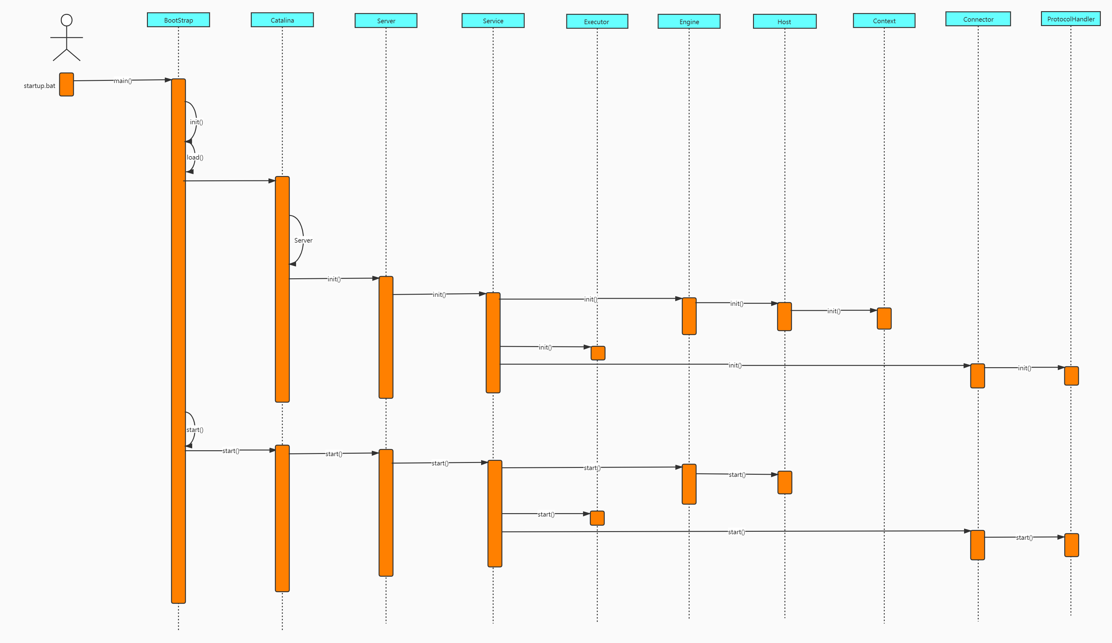 Tomcat初始化源码流程分析(图解及源码注释) (一)_tomcat源码分析 第一章-CSDN博客