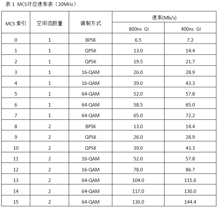 无线相关知识点记录 ----未完待续_mcs0-CSDN博客