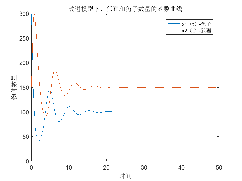 如何利用MATLAB建立Lotka-Volterra模型及其改进模型_lotka-volterra代码-CSDN博客