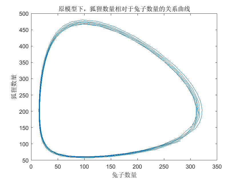 如何利用MATLAB建立Lotka-Volterra模型及其改进模型_lotka-volterra代码-CSDN博客
