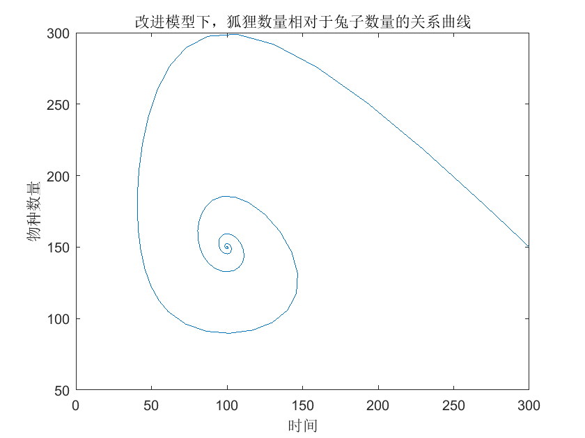 如何利用MATLAB建立Lotka-Volterra模型及其改进模型_lotka-volterra代码-CSDN博客