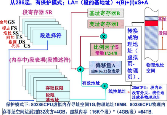 计算机组成原理（4.2）—— IA-32指令系统（CSIC）_ia32-CSDN博客