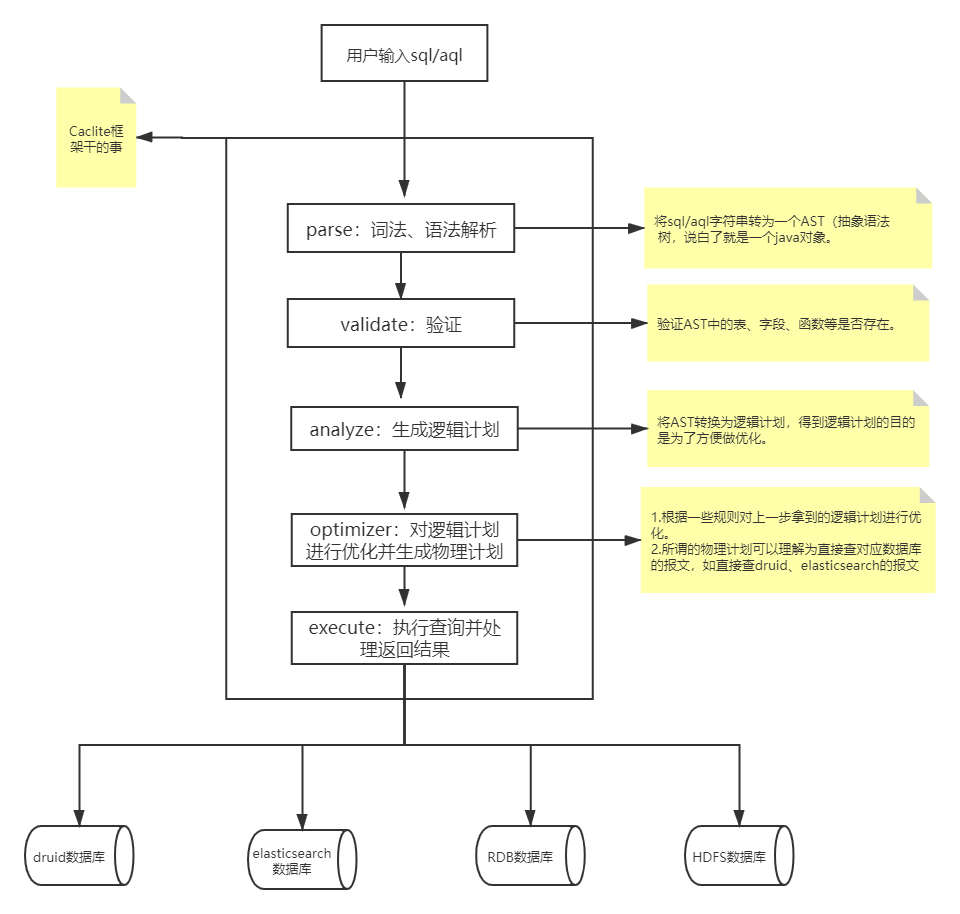 calcite sql解析框架引擎流程图_calcite 流程图-CSDN博客