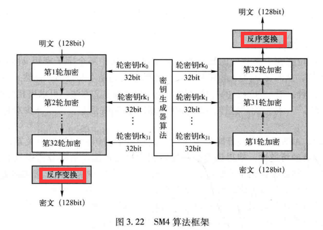 分组密码——SM4_sm4 固定点-CSDN博客