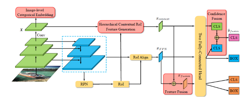 ECCV2020-HCE-全局Roi Align目标检测网络 | Hierarchical Context Embedding for Region-based Object ...