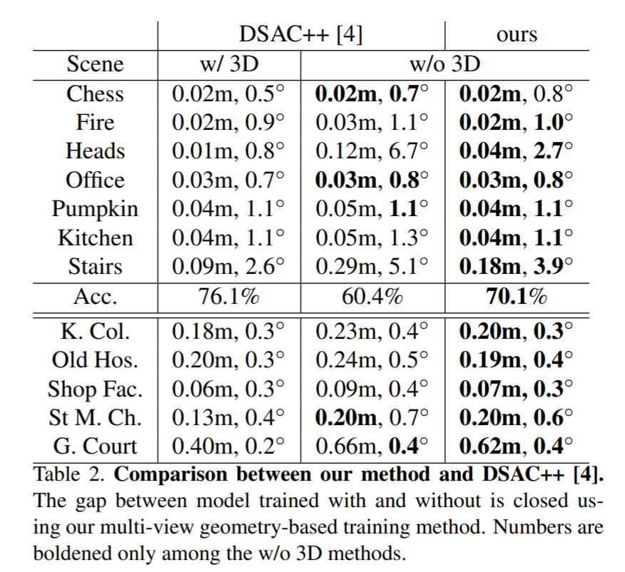 【论文笔记】视觉重定位 场景坐标回归 Camera Relocalization by Exploiting Multi-View Constraints 2019_scene ...