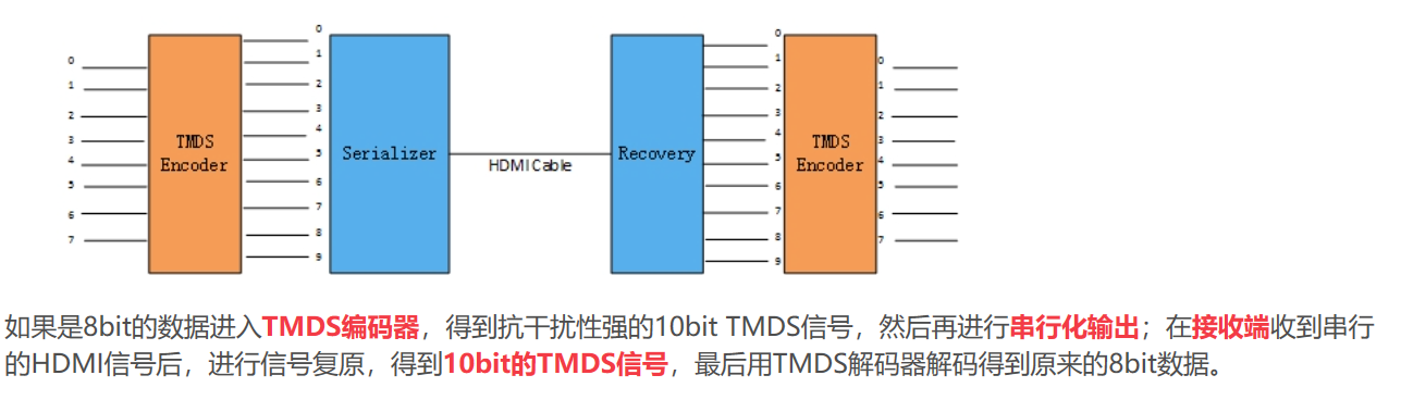 FPGA学习日记（七）HDMI图像数据传输_hdmi怎么传输数据 来传输不同行列像素数据?-CSDN博客