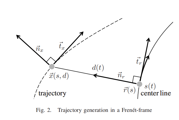 手把手教用matlab做无人驾驶（十八） Optimal Trajectory Generation For Dynamic Street Scenarios In A Frenet