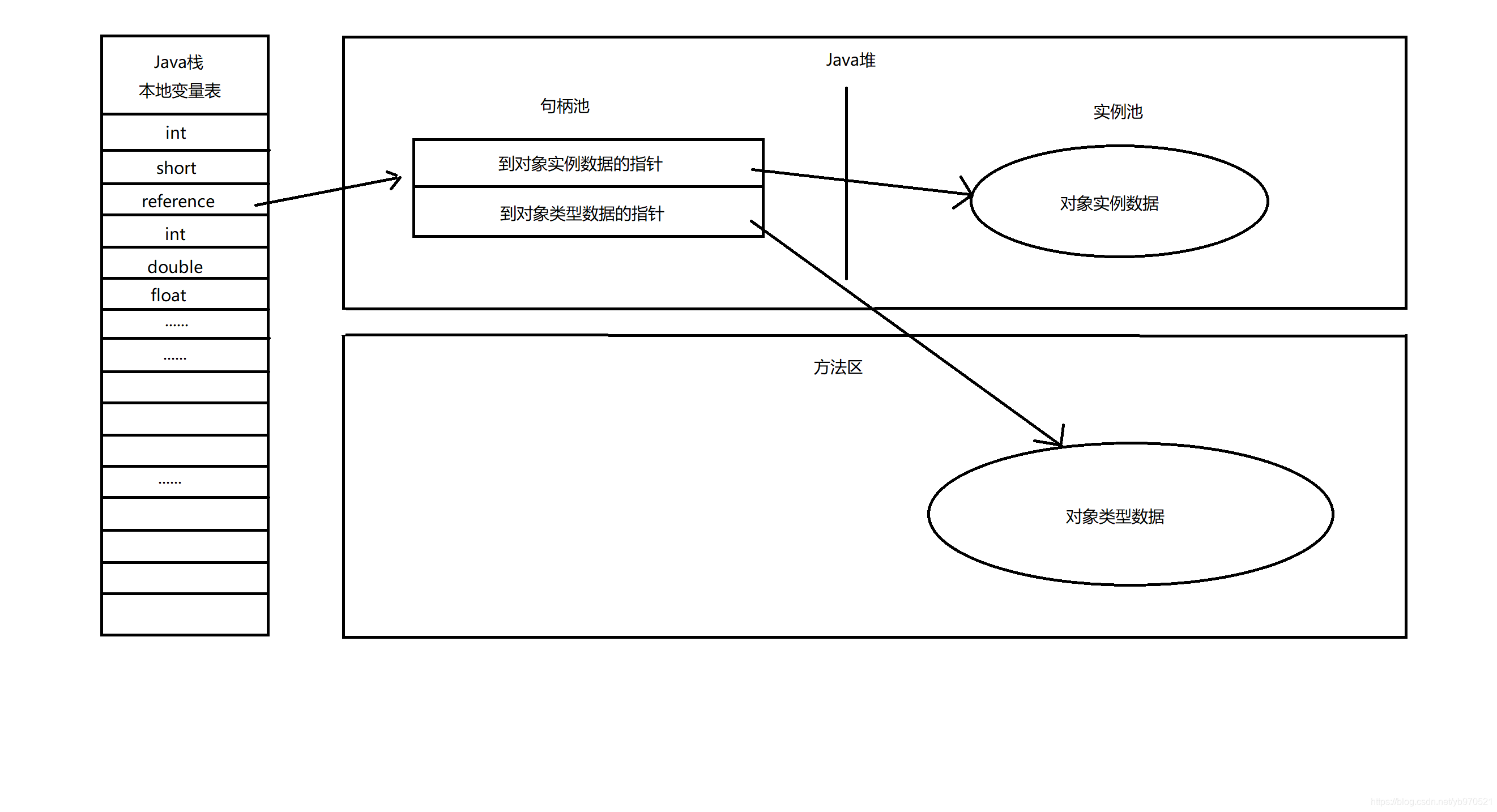 Jdk1 8——java对象的访问定位:对象的访问方式,句柄访问、指针访问、reference Jdk1 8对象访问是用句柄池吗 Csdn博客