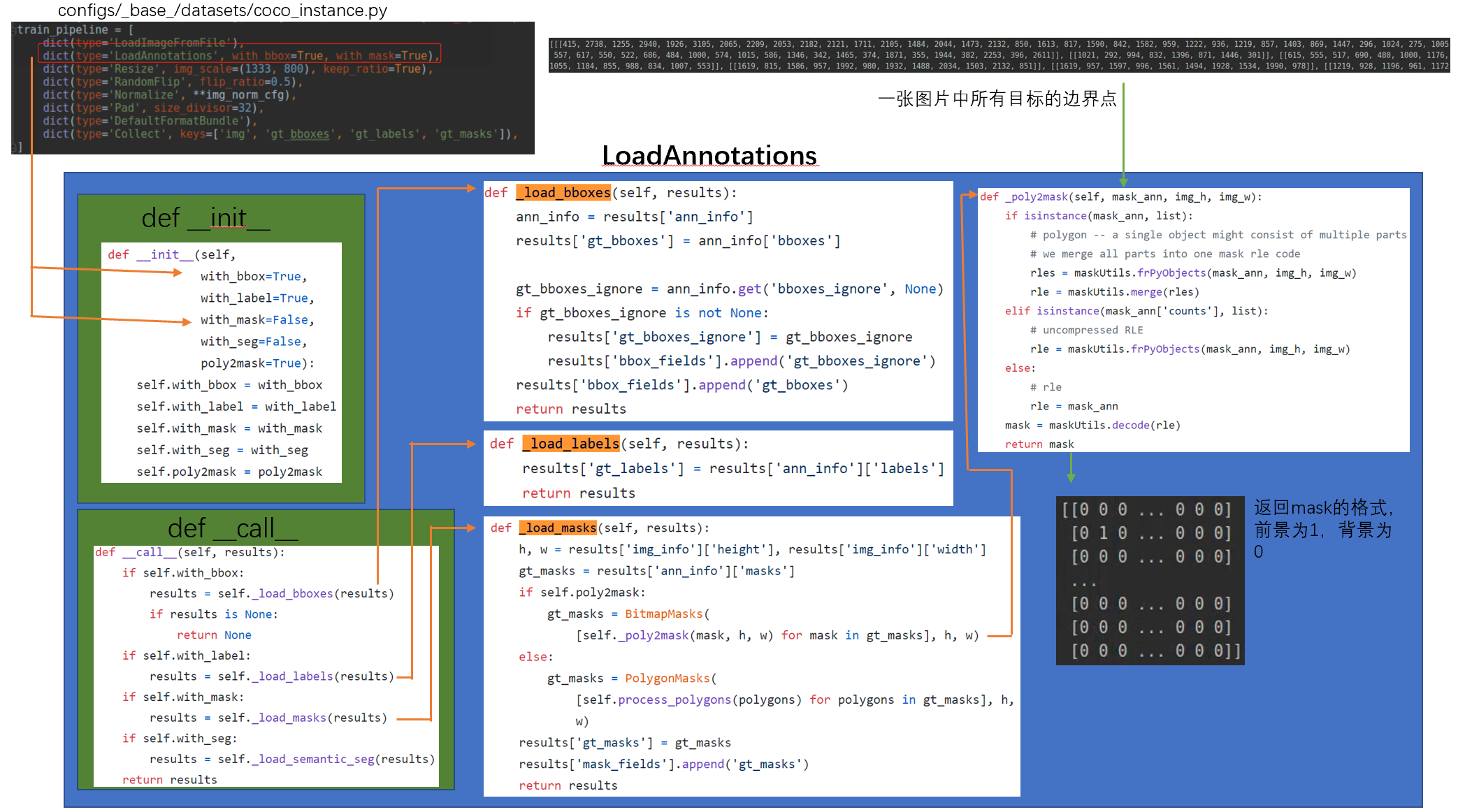 商汤开源目标检测工具箱mmdetection代码详解（三）----------mmdetection数据的输入、处理过程_mmdetection载入数据-CSDN博客