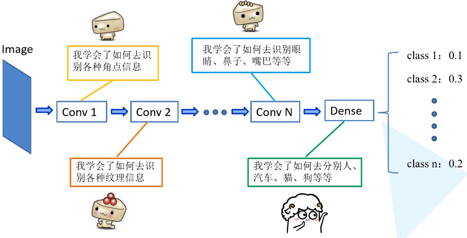 Pytorch图像分类篇:6 Resnet网络结构详解与迁移学习简介resnet简化图 Csdn博客