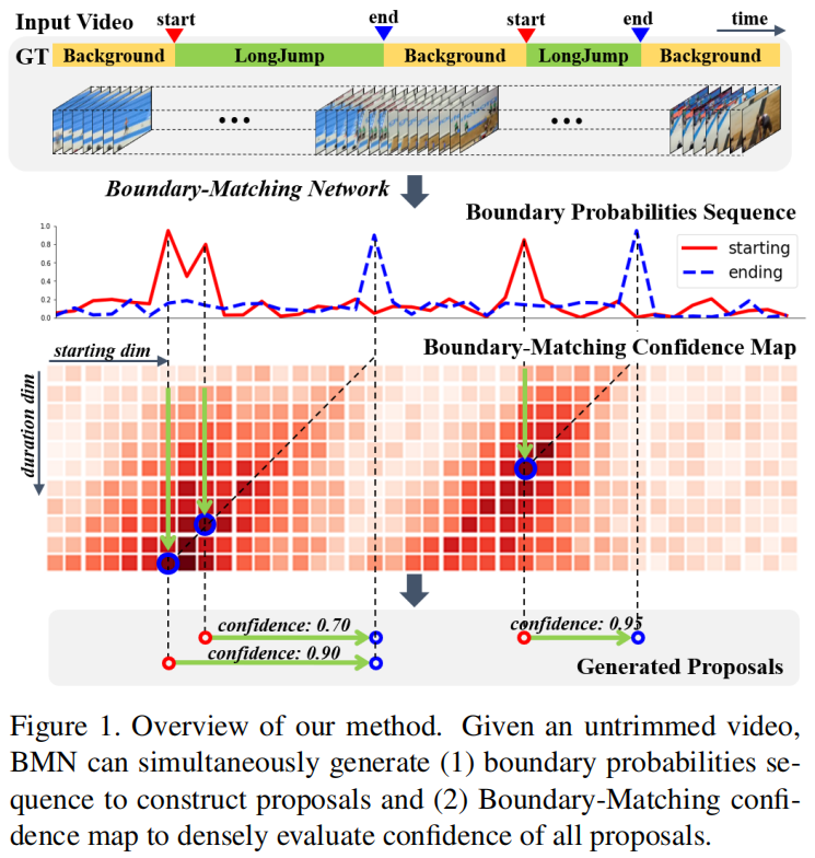 完全监督时序动作定位Fully Supervised Temporal Action Localization 论文阅读_时序动作定位模型-CSDN博客