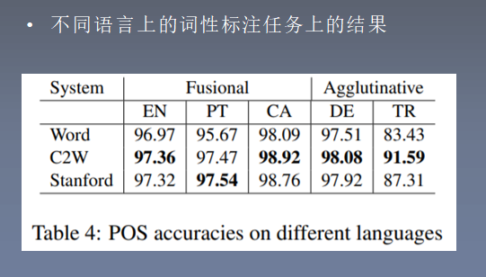 NLP-03-character embedding（C2W） 阅读笔记-CSDN博客