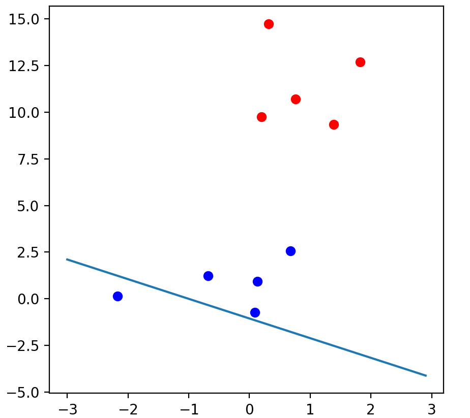 逻辑回归(LogisticRegression)算法及简单案例_逻辑回归算法案例分析题-CSDN博客
