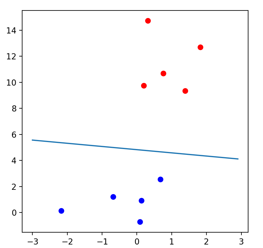 逻辑回归(LogisticRegression)算法及简单案例_逻辑回归算法案例分析题-CSDN博客