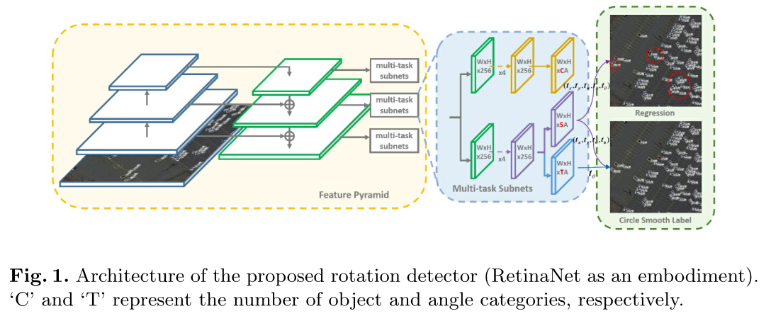 【目标检测】论文笔记Arbitrary-Oriented Object Detection with Circular Smooth Label（2020）_one-stage ...