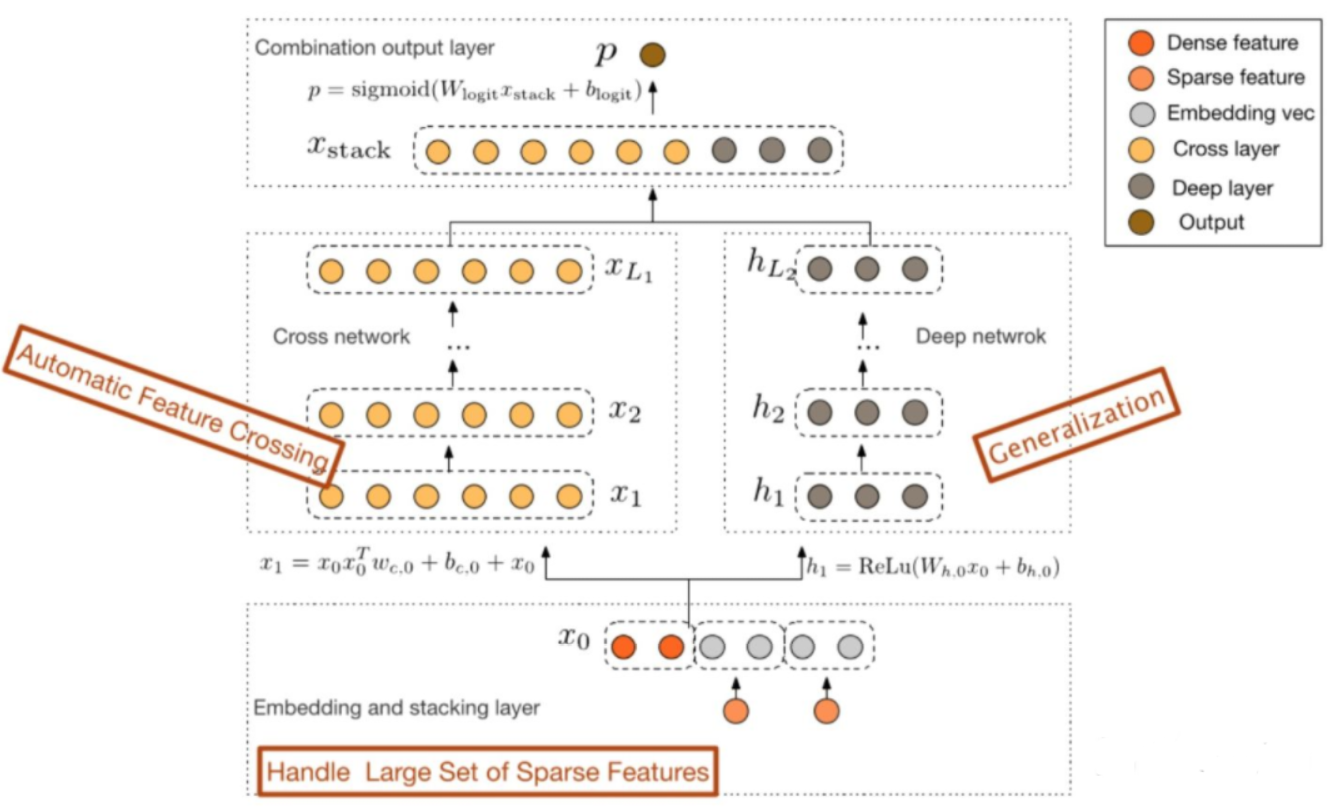 tensorflow2.0实现Deep & Cross Network(DCN)_tf-dcn-CSDN博客