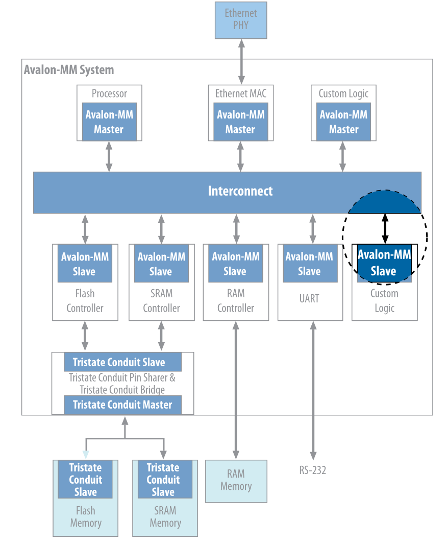 Avalon总线基础介绍（数据手册版）之Avalon-MM接口_avalon mm-CSDN博客