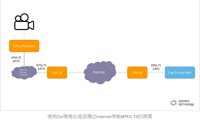 使用ffmpeg和SRT将视频信号传输到云_srt转码-CSDN博客