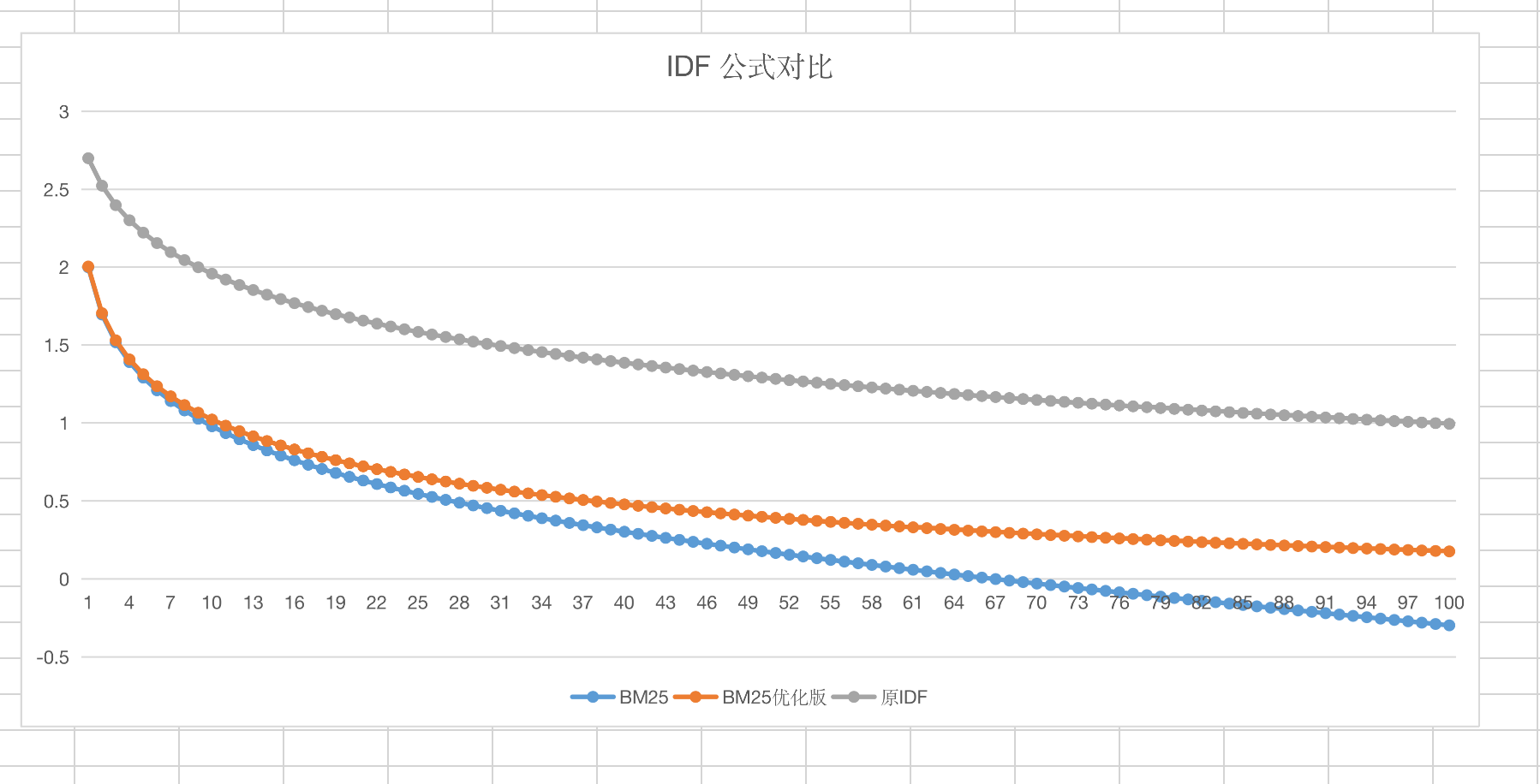 Lucece评分公式OKapi BM25原理解析(中)_bm25 取值范围-CSDN博客