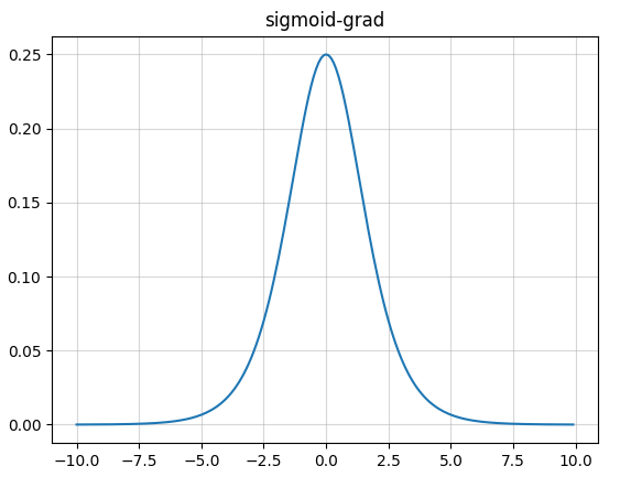 激活函数总结_sigmoid曲线的训练-CSDN博客