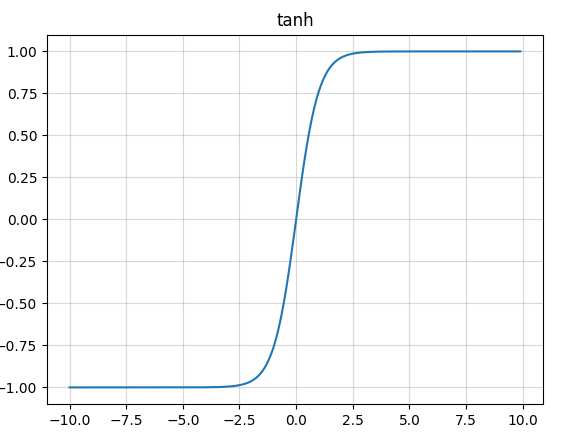 激活函数总结_sigmoid曲线的训练-CSDN博客