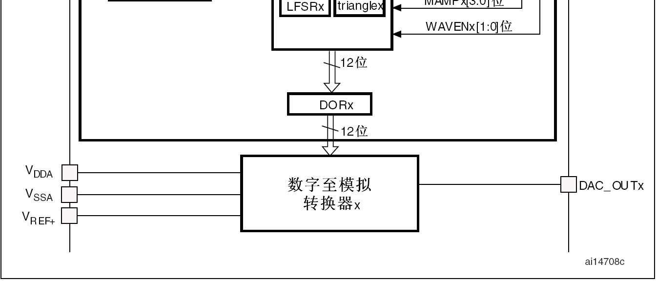 DAC（数模转换模块）-STM32F103_stm32f103 dac-CSDN博客