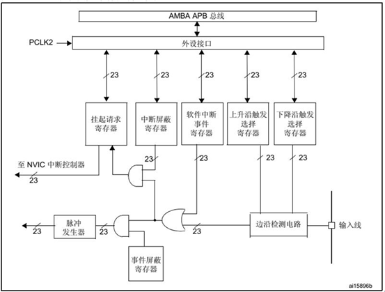 【STM32F4教程】第三节：外部中断（EXTI）的实现_stm32f4按键外部中断例程-CSDN博客