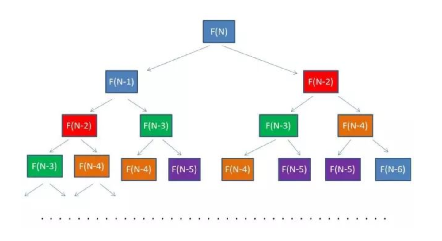 Python 实现 动态规划 斐波那契数列python绘制斐波那契数列动态曲线图 Csdn博客 