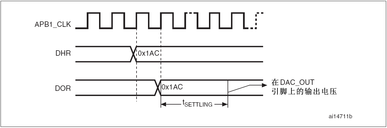 DAC（数模转换模块）-STM32F103_stm32f103 dac-CSDN博客