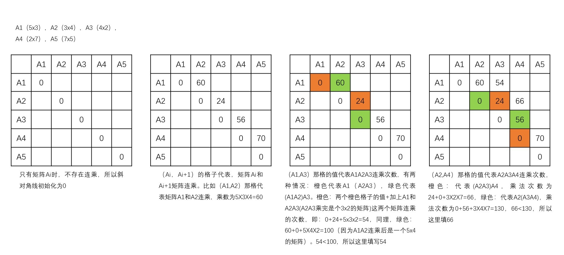 动态规划表格法矩阵连乘问题含填表详细过程及说明 Csdn博客 