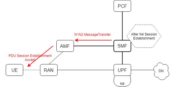 5G 核心网用户面功能（一）UE IP地址分配和管理_smf向upf提供网络实例-CSDN博客