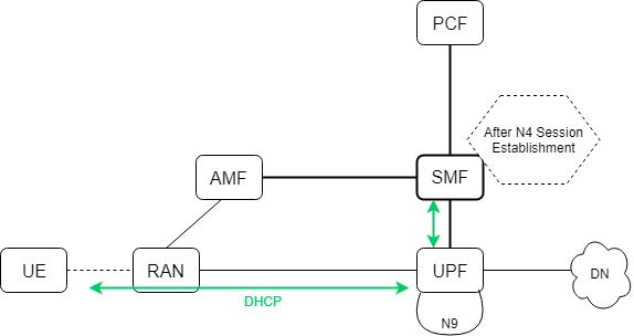 5G 核心网用户面功能（一）UE IP地址分配和管理_smf向upf提供网络实例-CSDN博客